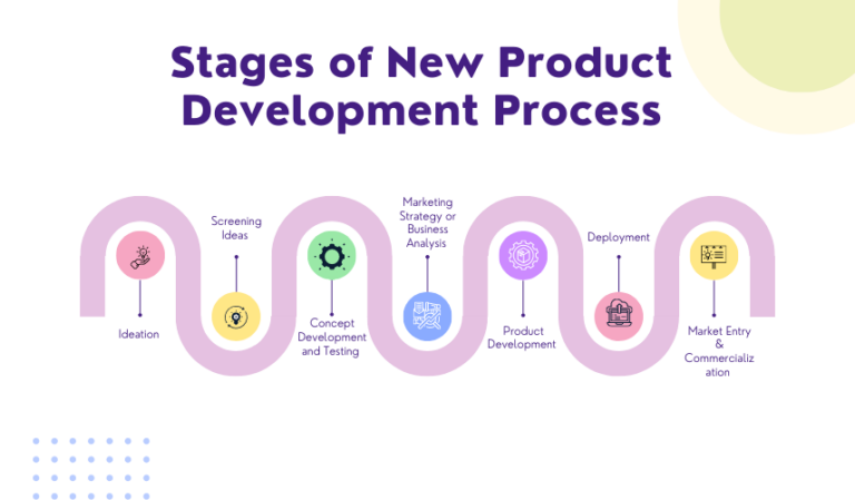 A Complete Guide to Realize New Product Development Process
